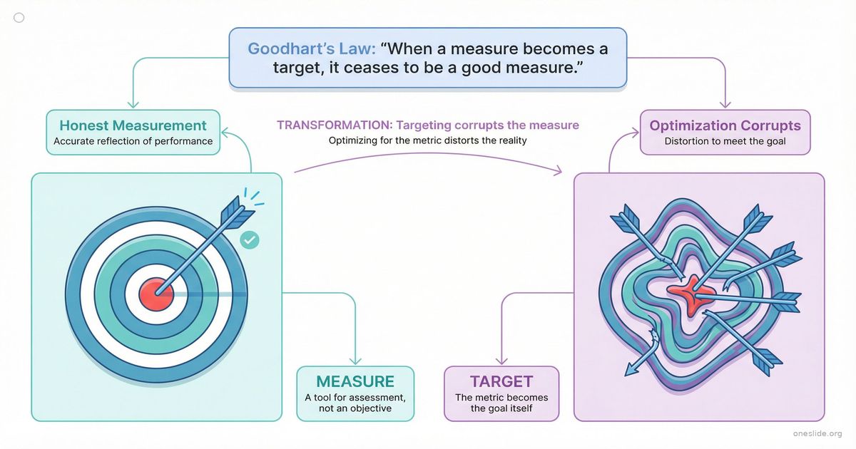 Goodhart's Law
